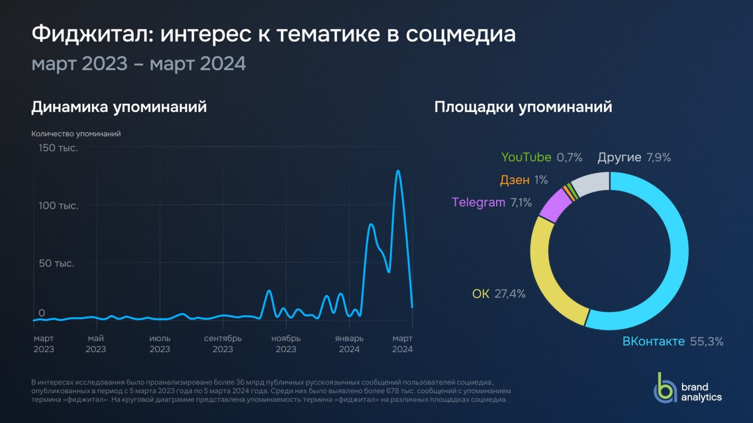 Игры Будущего 2024 в соцмедиа Блог Brand Analуtics все о бренд