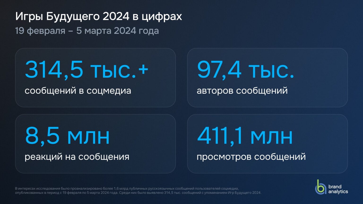 Игры Будущего 2024 в соцмедиа Блог Brand Analуtics все о бренд