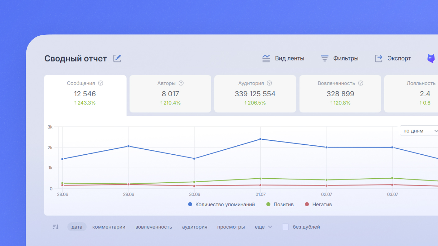5 индексов для отображения в шапке Сводного отчёта - Блог Brand Analуtics - все о бренд ...